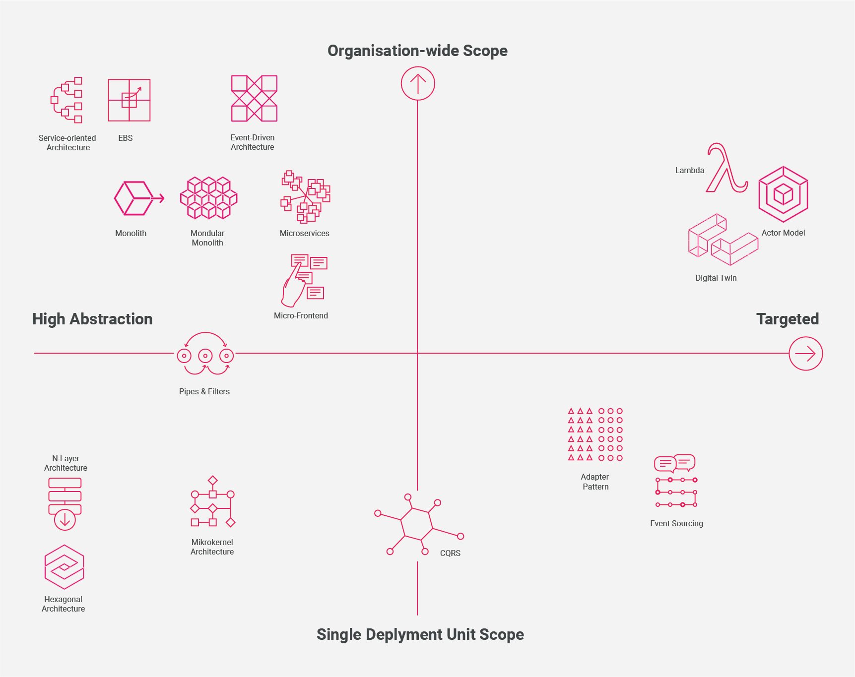 Gravity9 System Architecture Guide: An Introduction to Modern Architecture