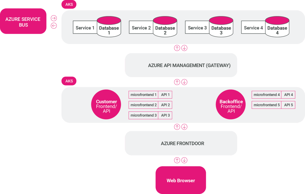 Gravity9 System Architecture Guide: Embracing Microservices for Scalable Solutions