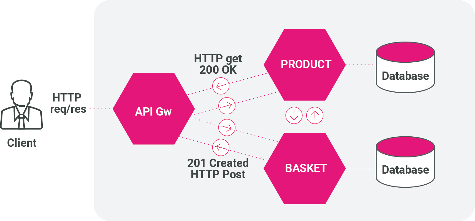 Gravity9 System Architecture Guide: Embracing Microservices for Scalable Solutions