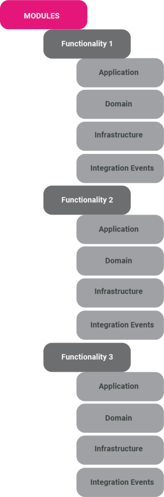 gravity9 System Architecture Guide: Monolithic - gravity9