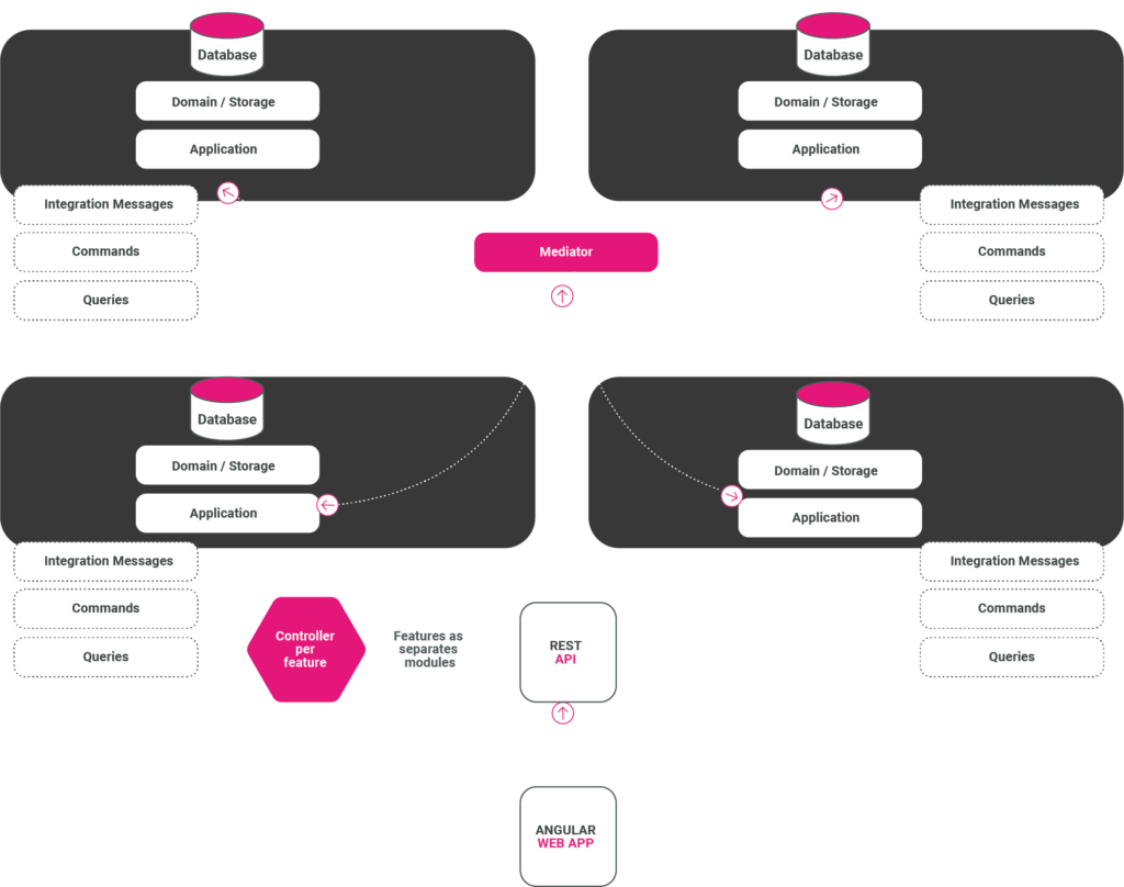 Gravity9 System Architecture Guide: Understanding Monolithic Architecture