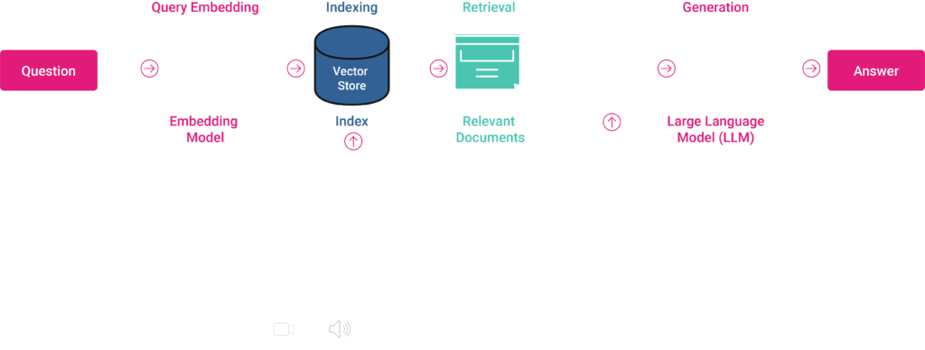 RAG: The Future of Fact-Grounded AI for Enhanced Information Retrieval