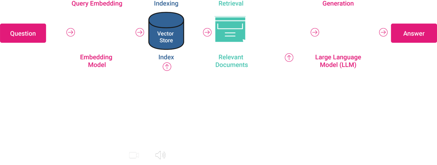 RAG: The Future of Fact-Grounded AI for Enhanced Information Retrieval