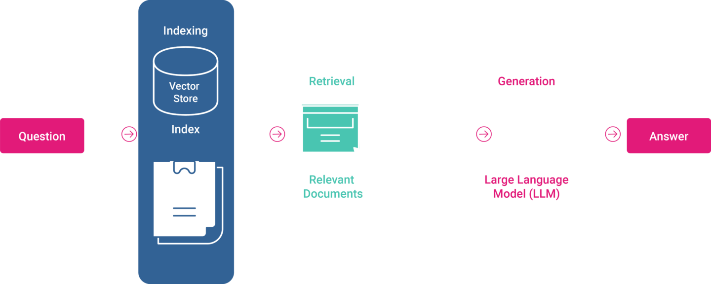 RAG: The Future of Fact-Grounded AI for Enhanced Information Retrieval