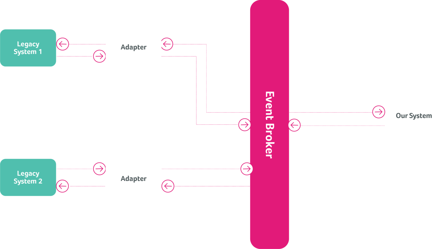 Gravity9 System Architecture Guide: Mastering Event-Driven Architecture