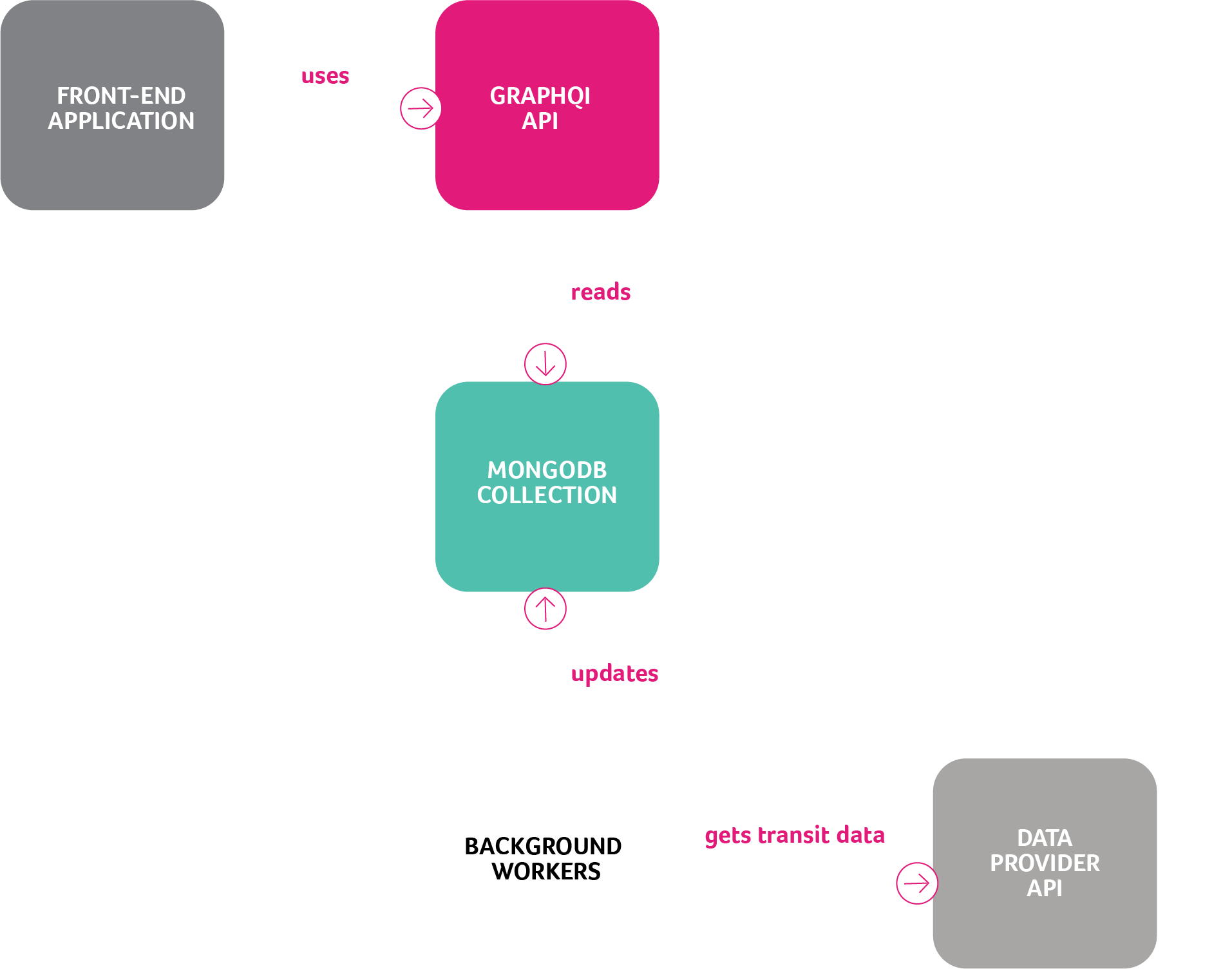 Gravity9 System Architecture Guide Digital Twin Gravity9 0396