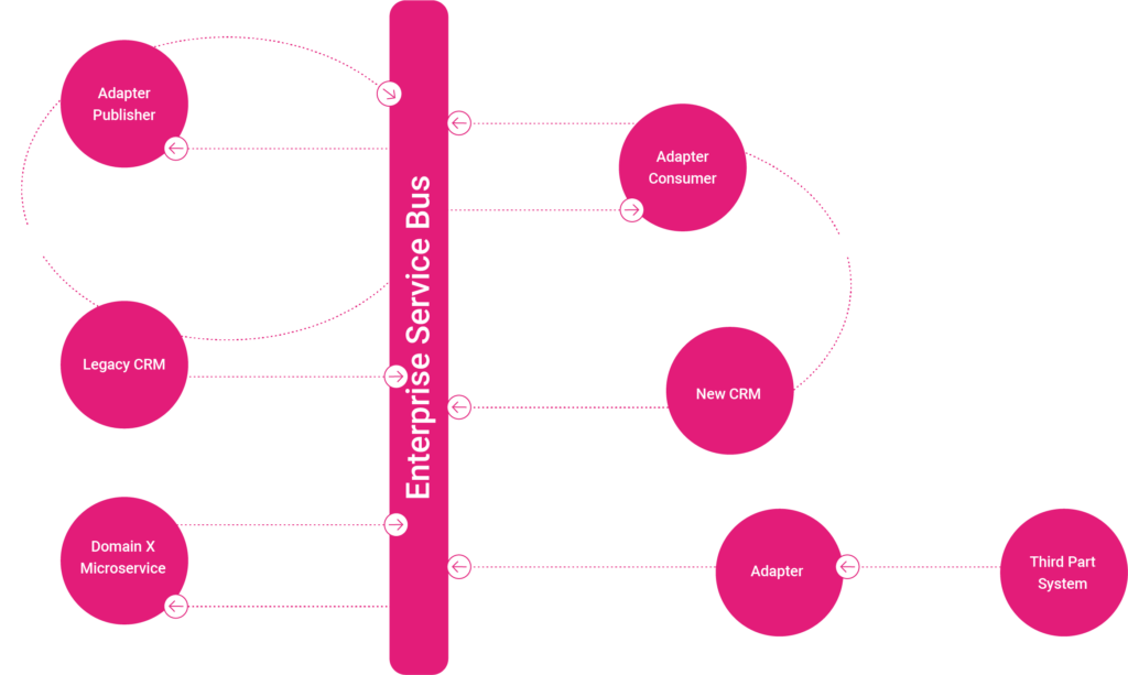 Gravity9 System Architecture Guide Esb Gravity9 2019