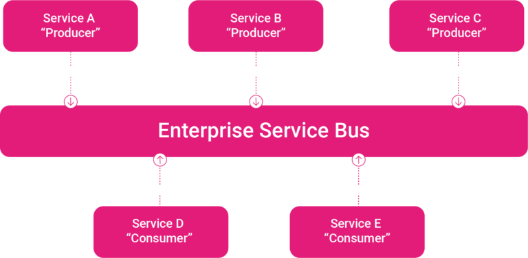 gravity9 System Architecture Guide: ESB - gravity9