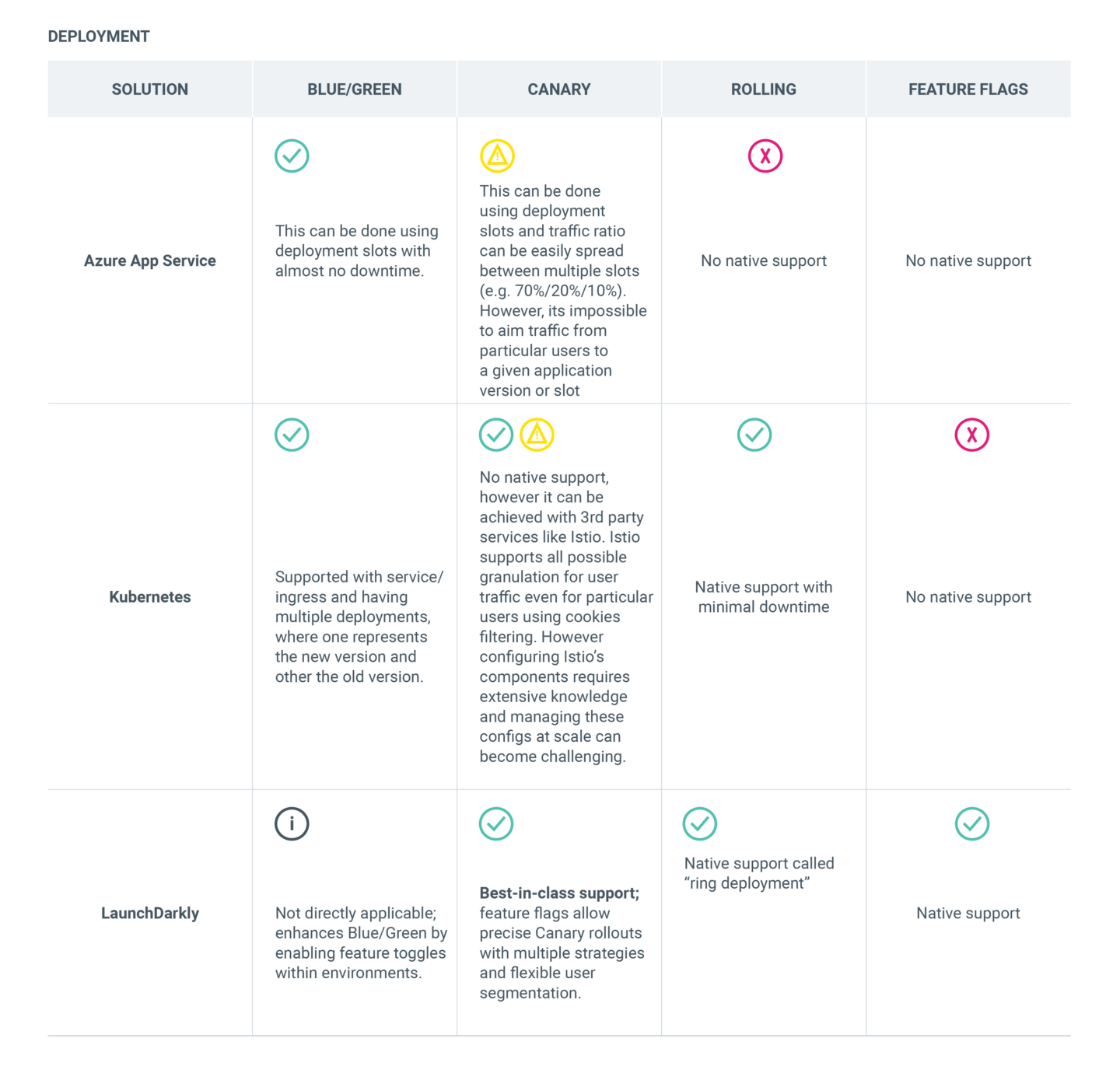 Best Deployment Strategies And The Strengths Of LaunchDarkly - gravity9