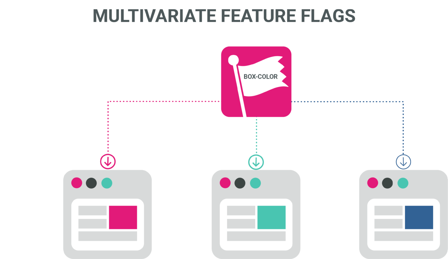 Test Strategy with Feature Flags in LaunchDarkly - gravity9