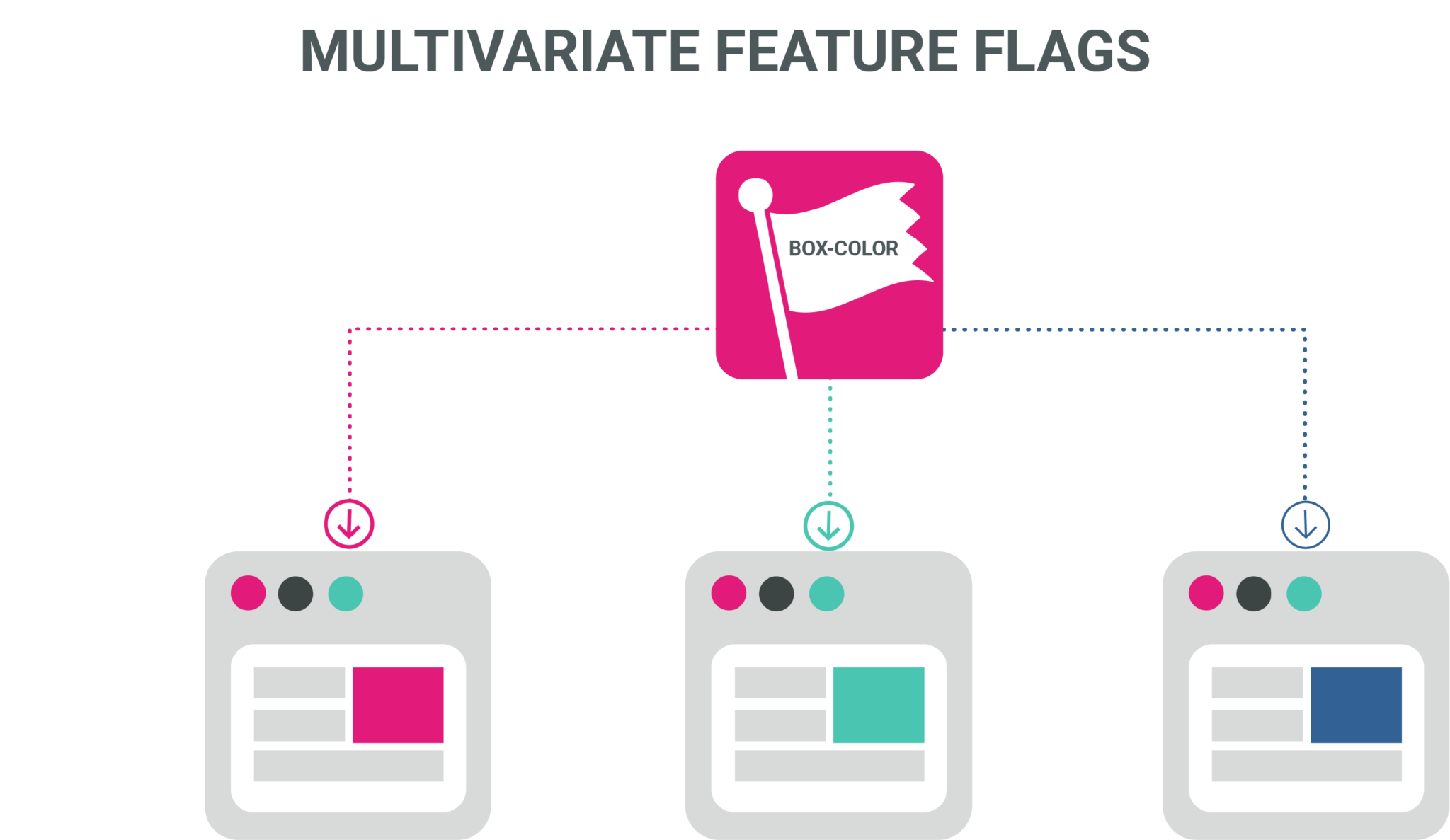 Test Strategy with Feature Flags in LaunchDarkly - gravity9